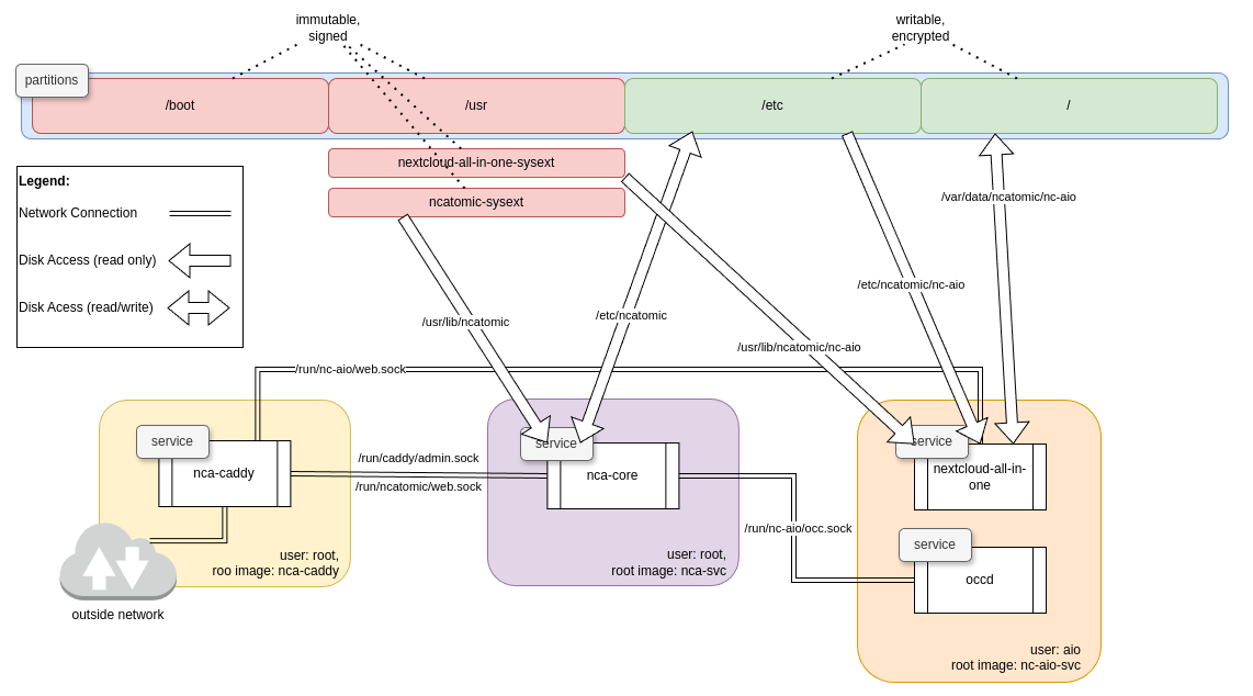Architecture | Nextcloud Atomic